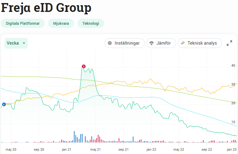 Har vi en edge i surdegen Freja eID? – Backtesting